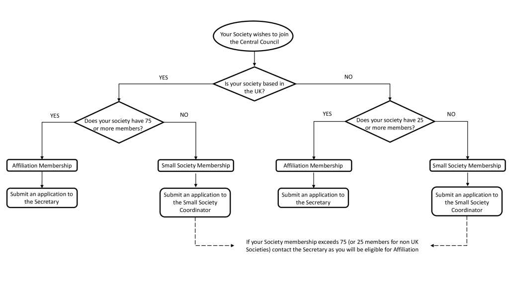 Routes to Membership – CCCBR